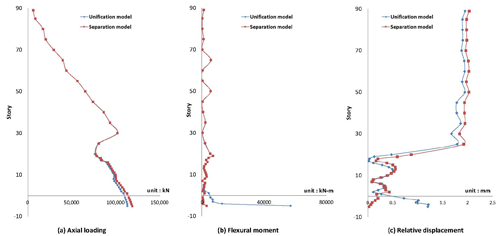 Comparison of Super Structure-Sub Structure Separation Analysis and ...